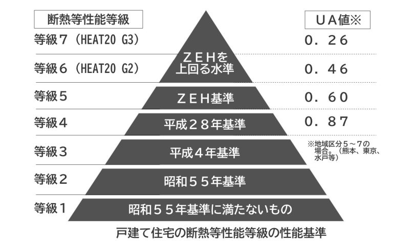 ZEH（ゼッチ）基準が変わるってホント！？2027年からは省エネ補助金の基準が厳しくなるかも！ | ヨカイエ社員ブログ